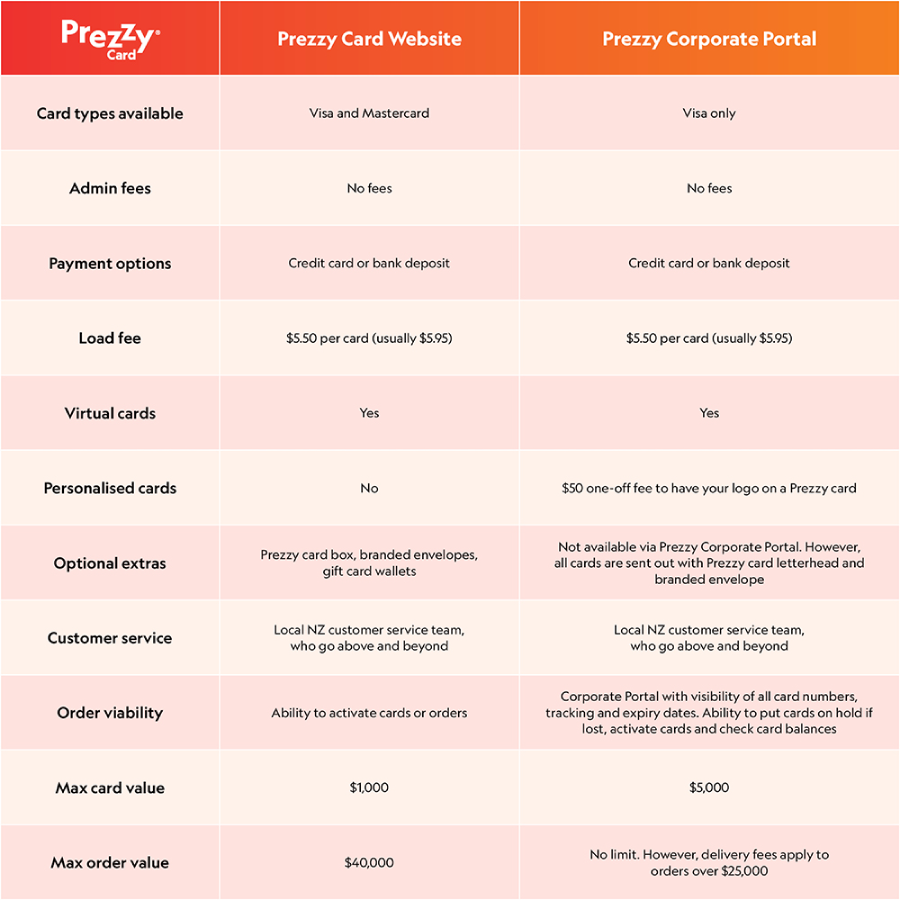 Personalised Visa Gift Card - Customise Your Design | Prezzy Card